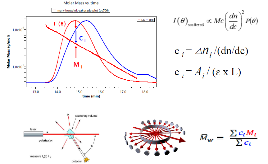 宏韧医药分享 | 浅析 SEC-MALS 检测分子量及分子量分布应用 - 宏韧医药