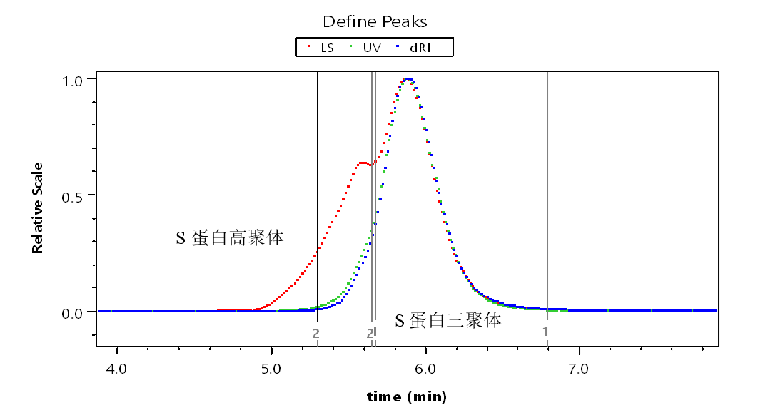 宏韧医药分享 | 浅析 SEC-MALS 检测分子量及分子量分布应用 - 宏韧医药