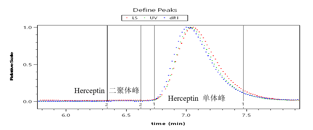 宏韧医药分享 | 浅析 SEC-MALS 检测分子量及分子量分布应用 - 宏韧医药